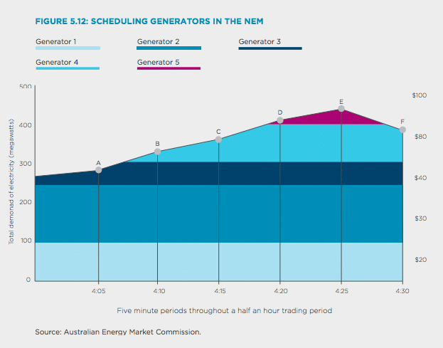 How the NEM works and why NSW’s commission is calling for reforms ...