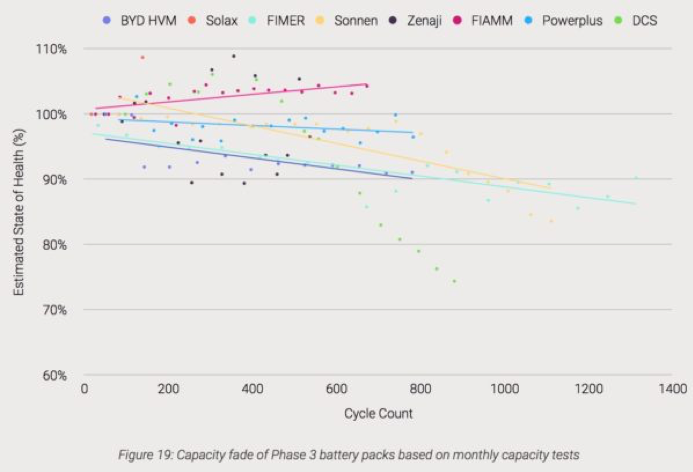 Consistency shines bright in battery storage testing - Solar Insider